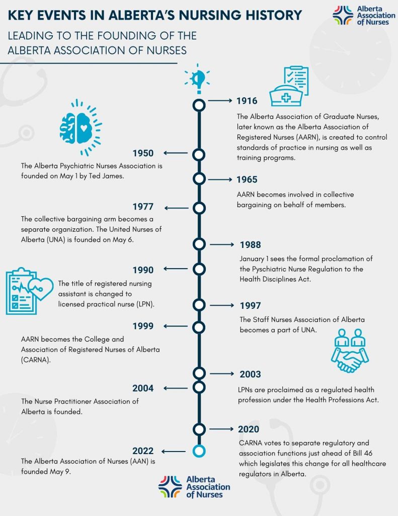 The history of nursing in Alberta & the AAN - Alberta Association Of Nurses